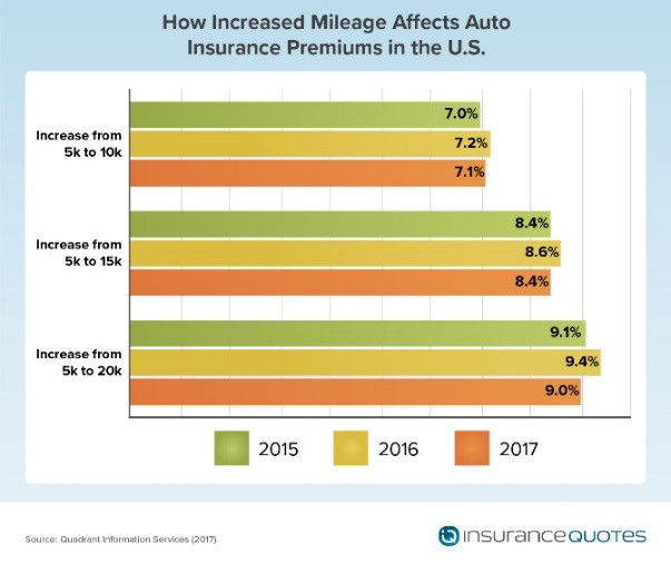 R.I. ranks No. 2 for lowest effect of mileage on auto insurance