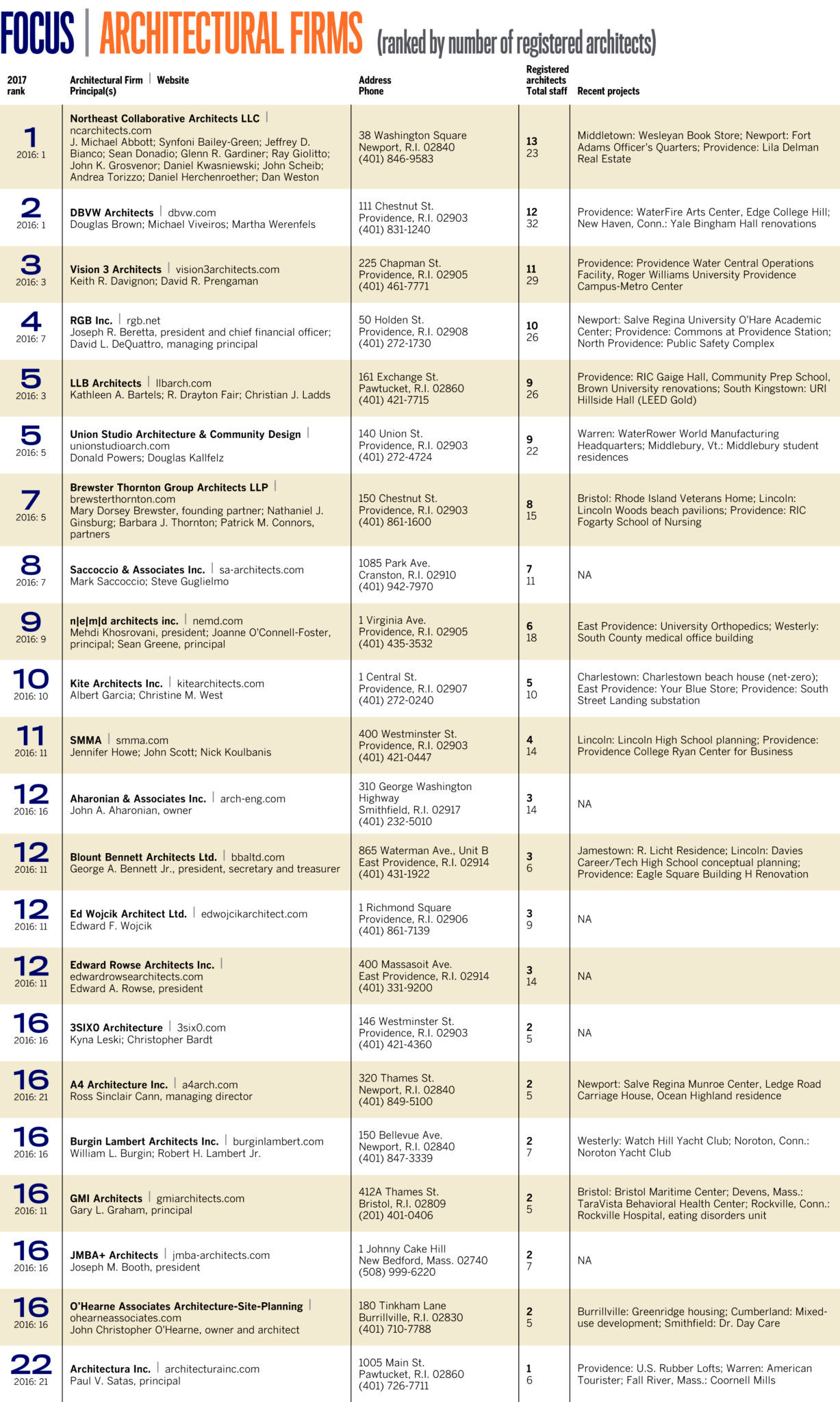 Lists: Architectural Firms