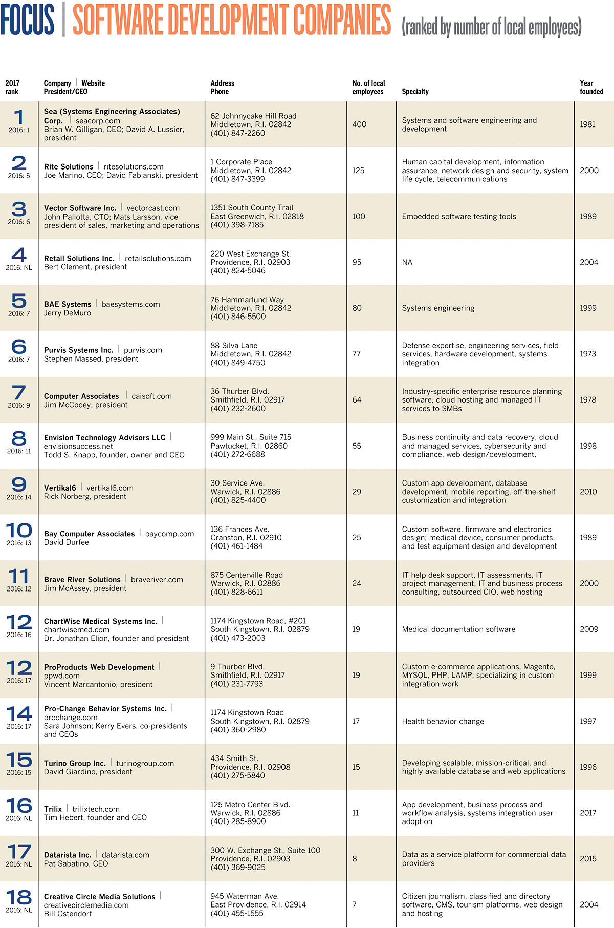 Lists: Software development companies
