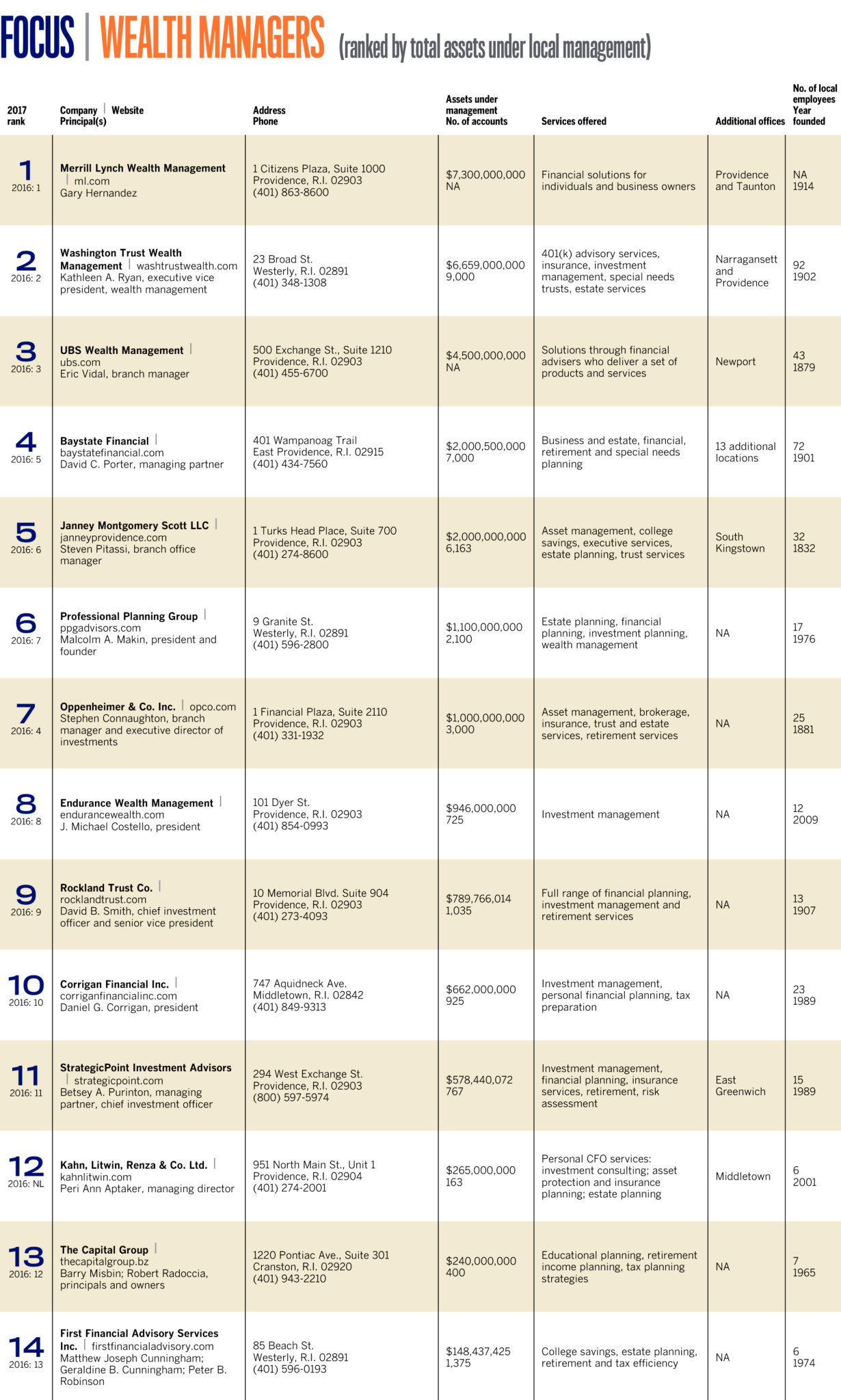 Lists: Wealth managers