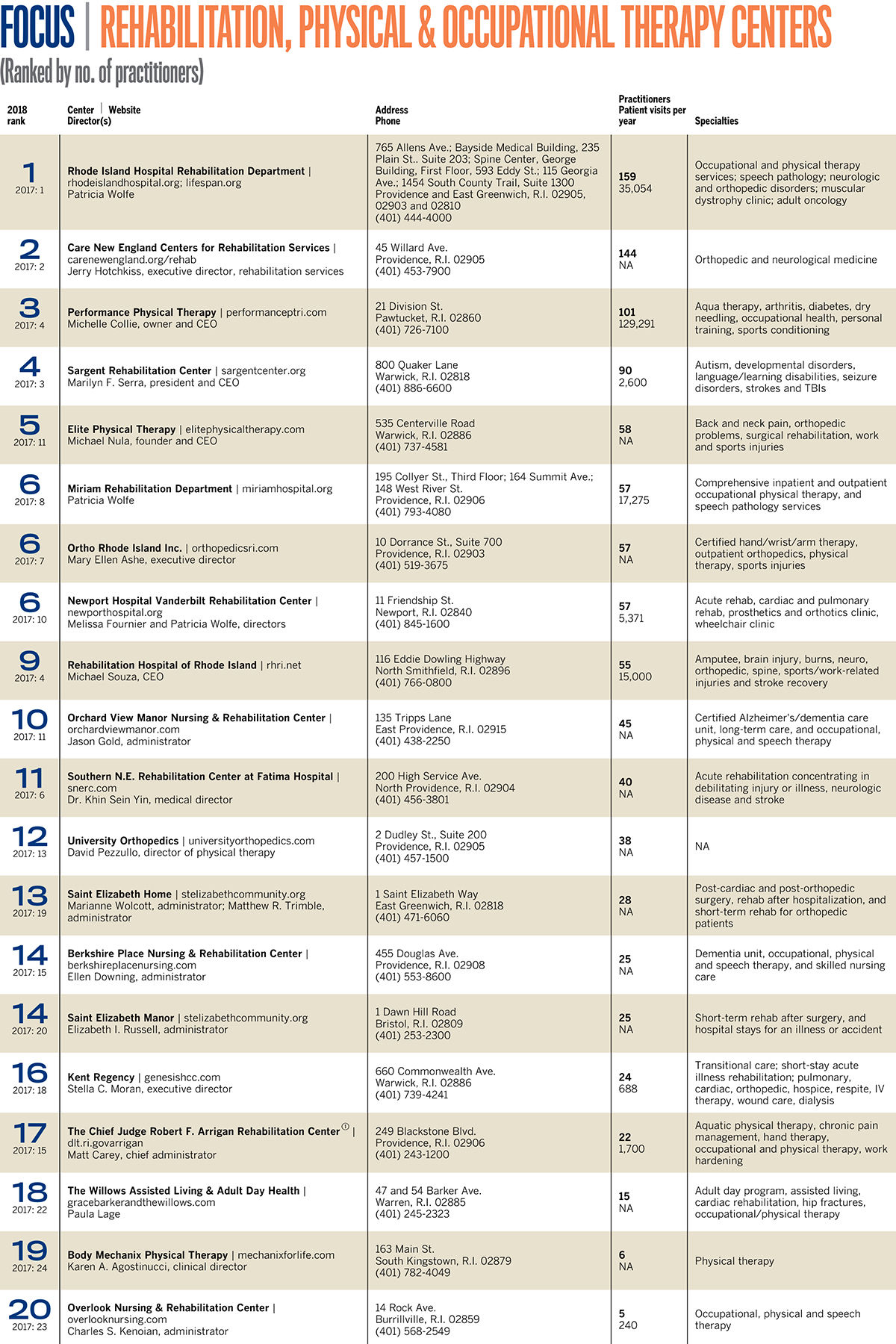 Lists: Rehabilitation, physical and occupational therapy centers