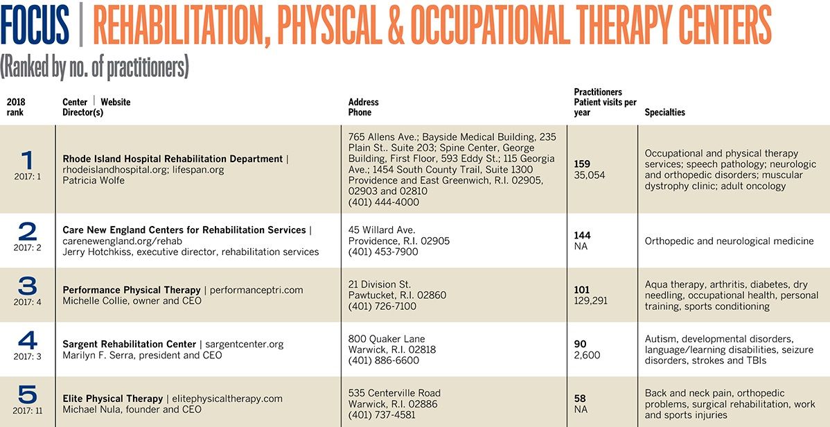 PBN's Top 5: Rehabilitation, Physical & Occupational Therapy Centers