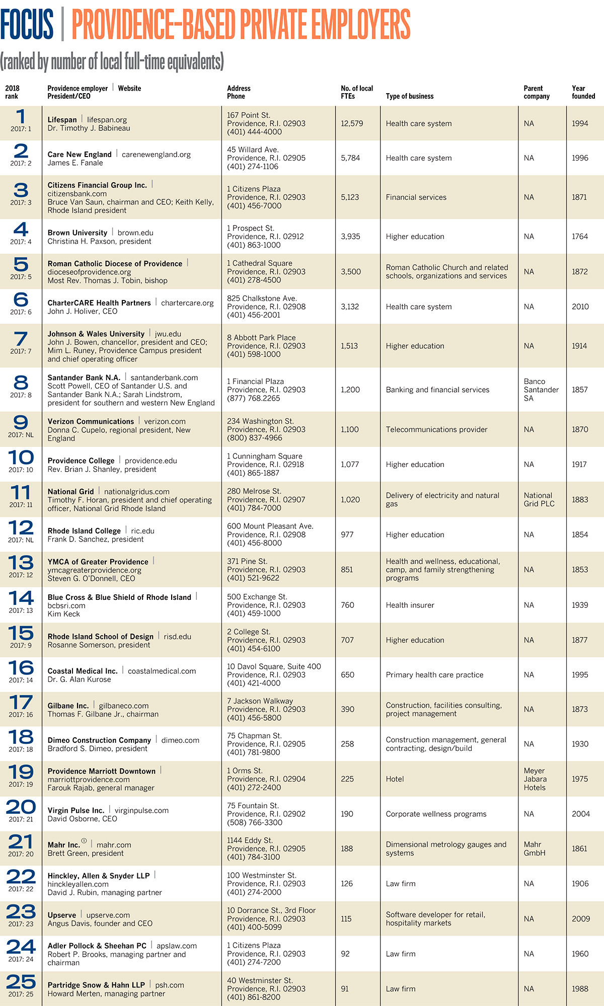 Lists: Providence-based private employers