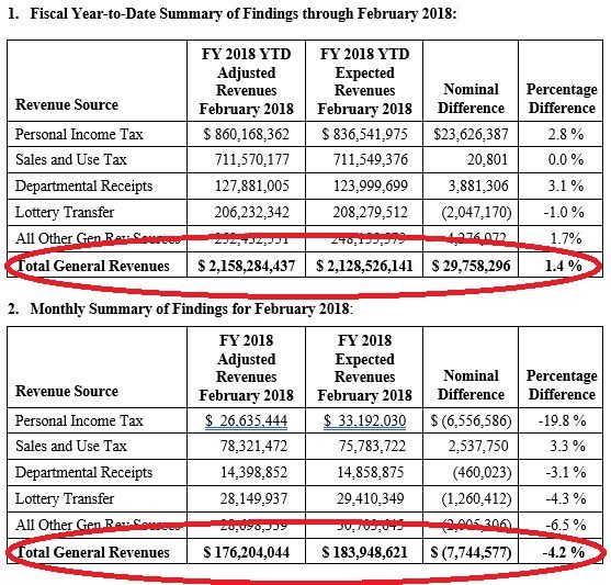 State revenue beating estimates through February