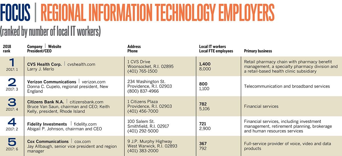 PBN's Top 5 Regional Information Technology Employers