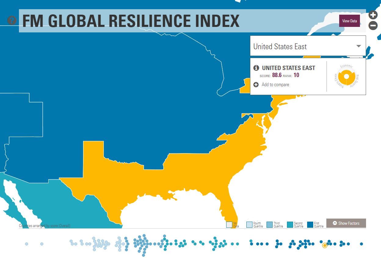 U.S. East ranks in top 10 of FM Global 2018 Resilience Index