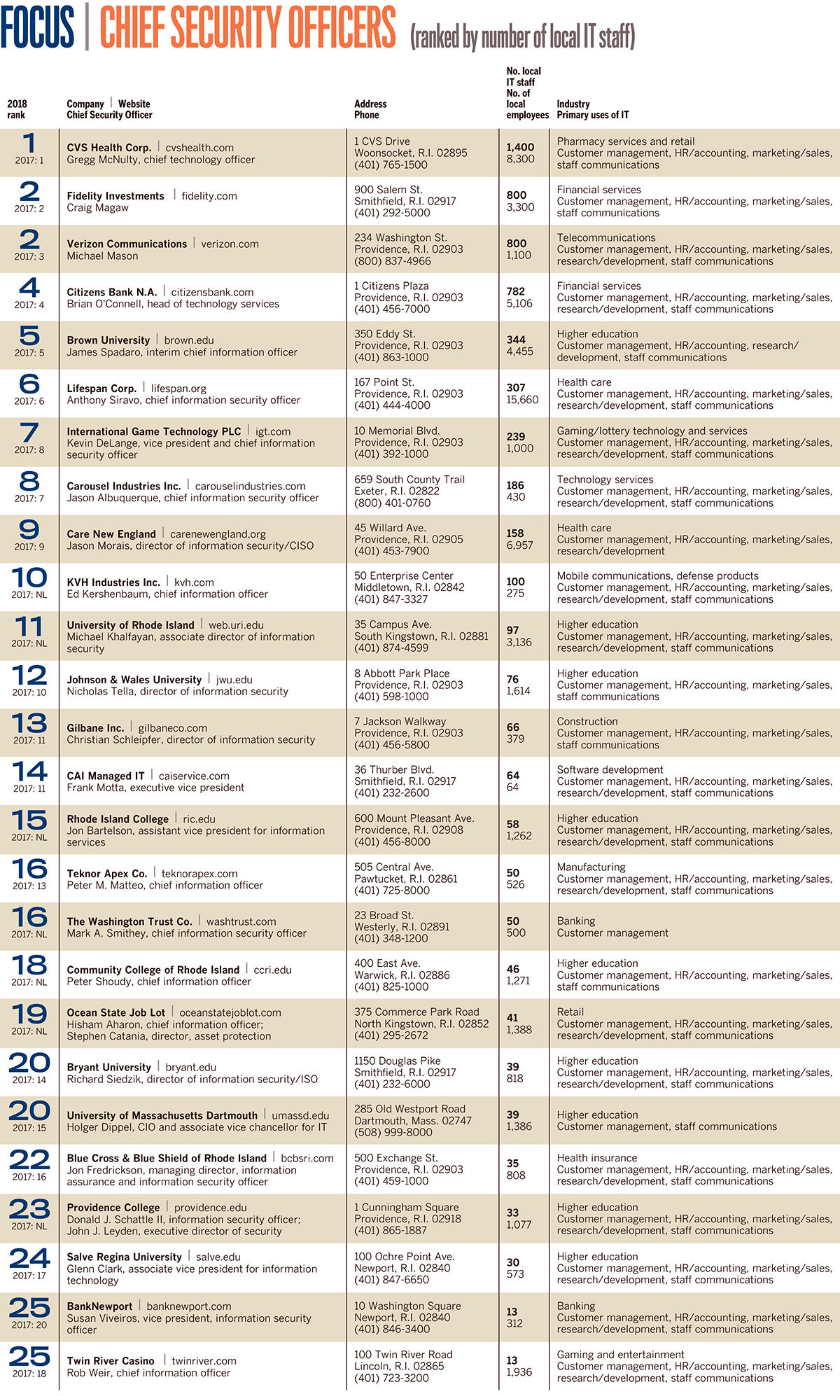 Lists: Chief security officers