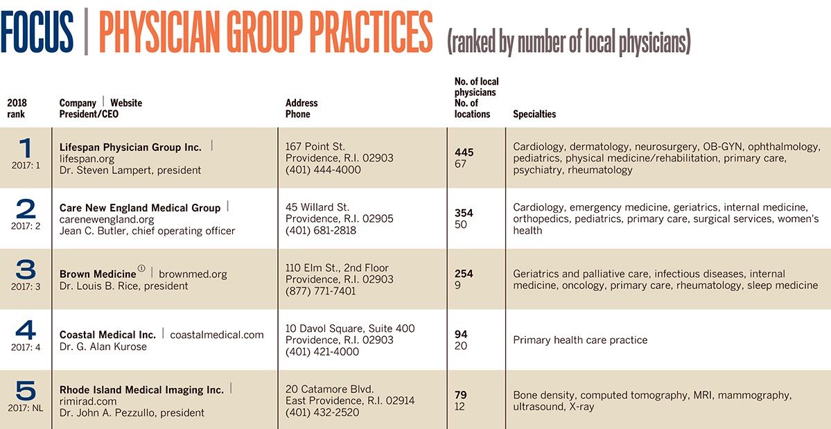 PBN's Top 5: Physician Group Practices