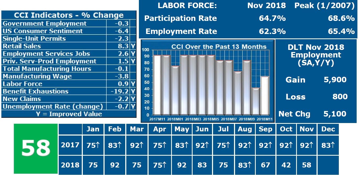 CCI increases in Nov., but signs point to "weakening" economy