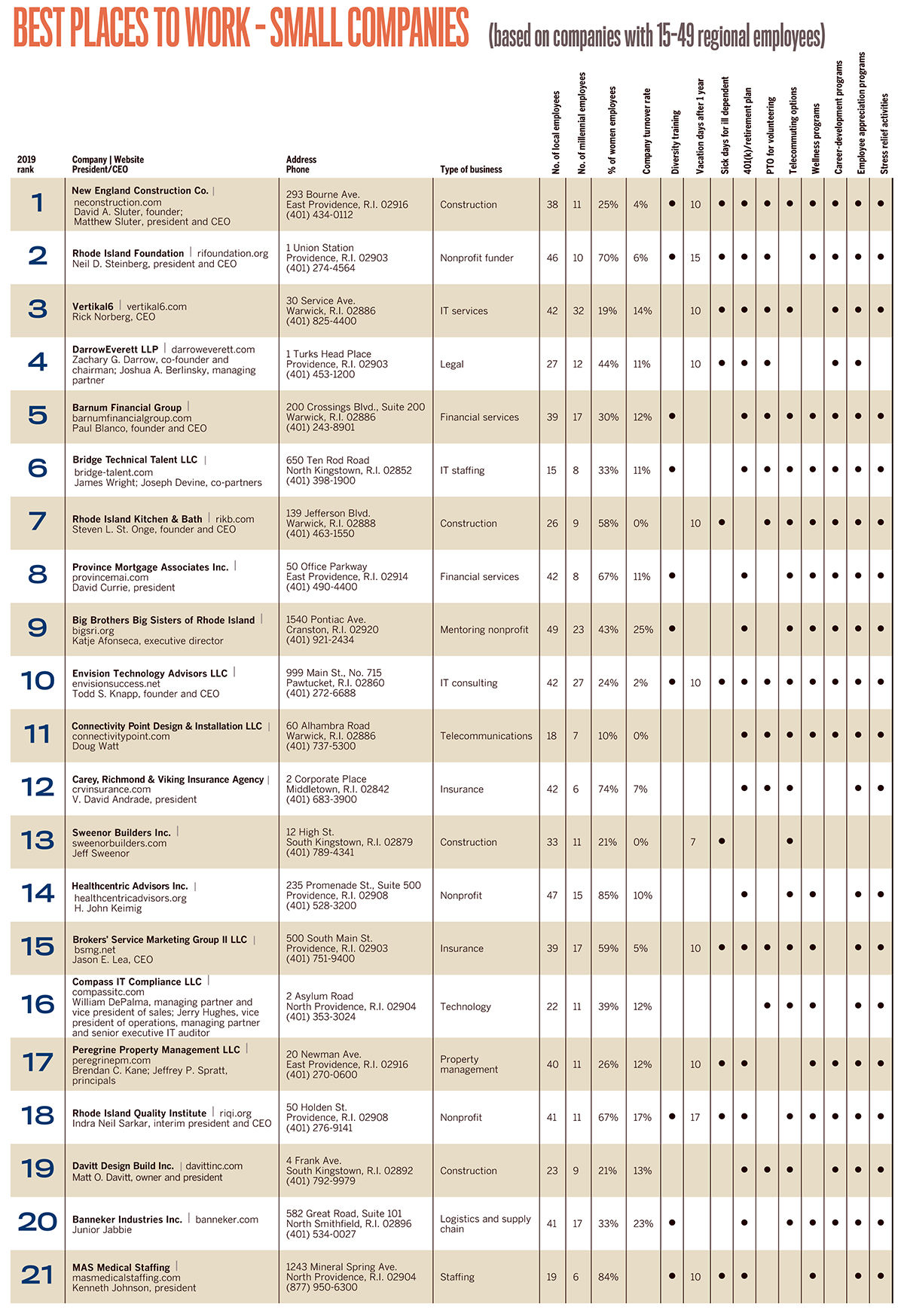 Lists: Best Places to Work - Small Companies
