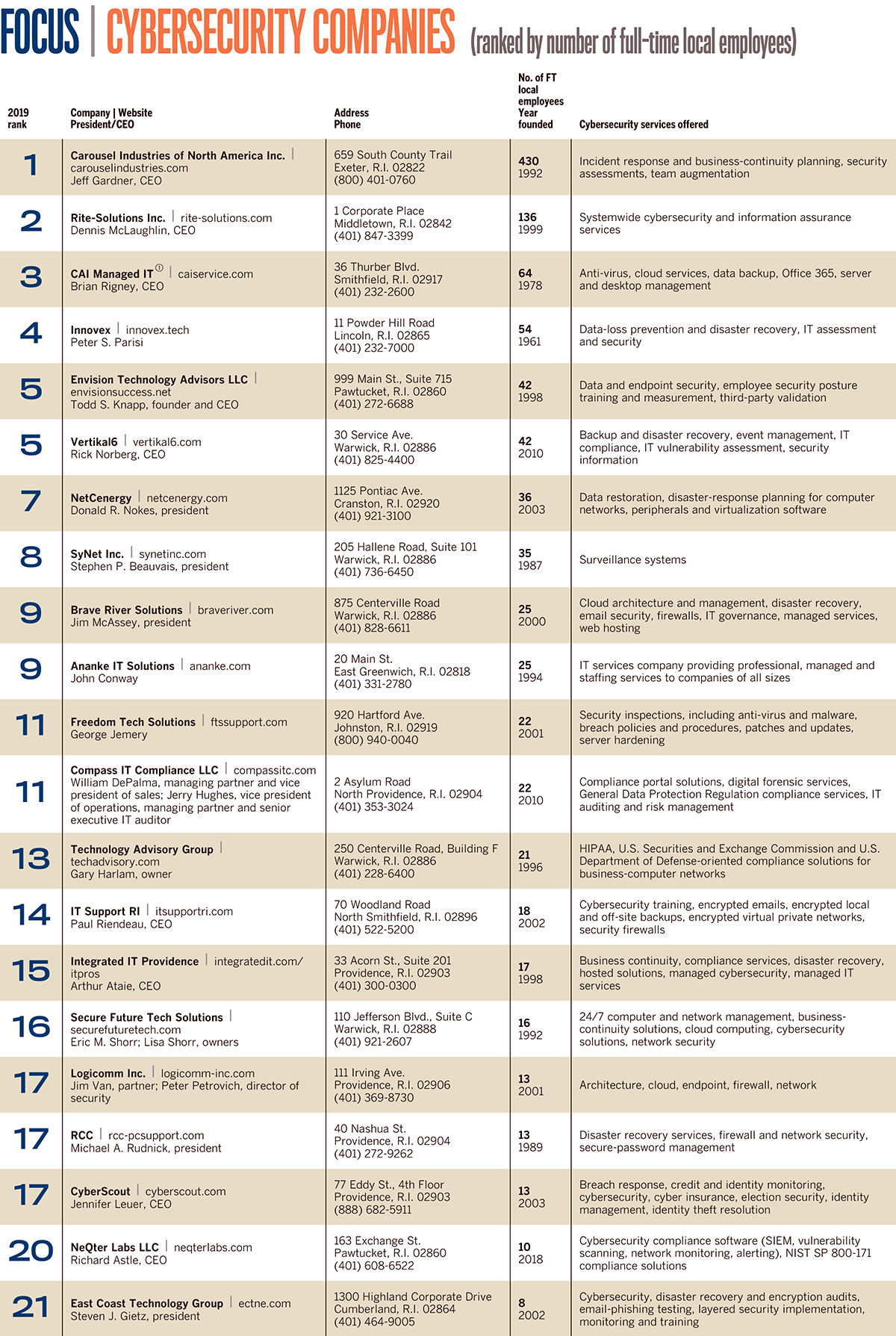 Lists: Cybersecurity Companies