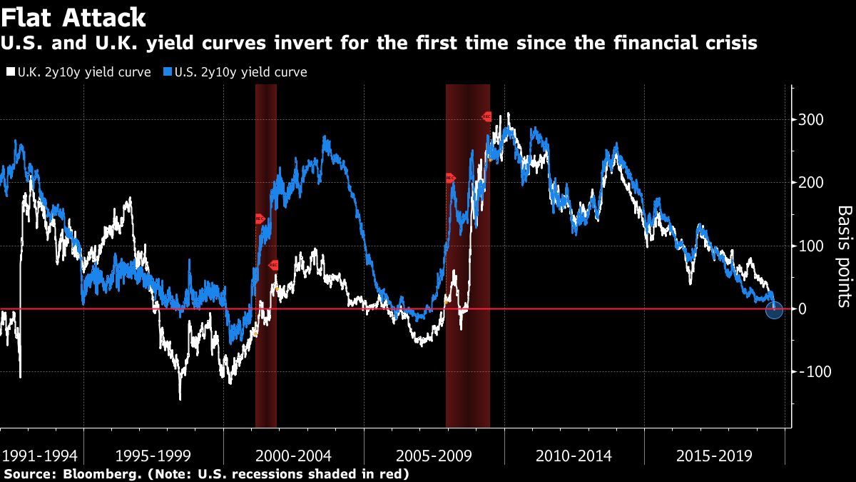 Bonds signal growing global distress as key yield curve flips