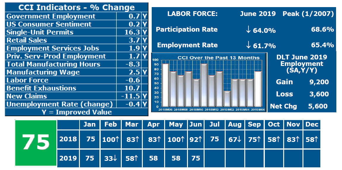 R.I. CCI index ties highest mark of year in June