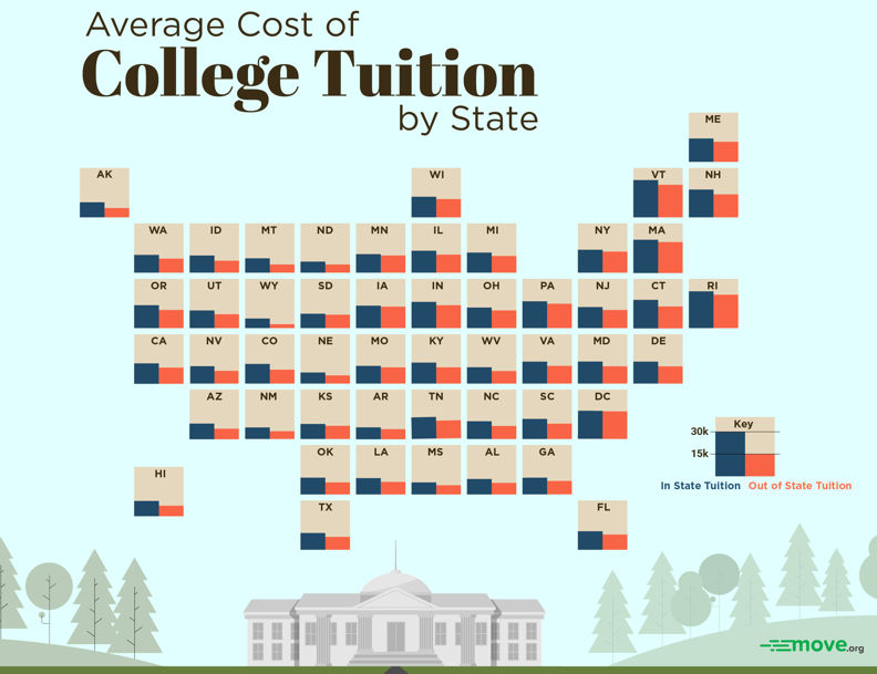 R.I.'s average college tuition ranked highest in nation
