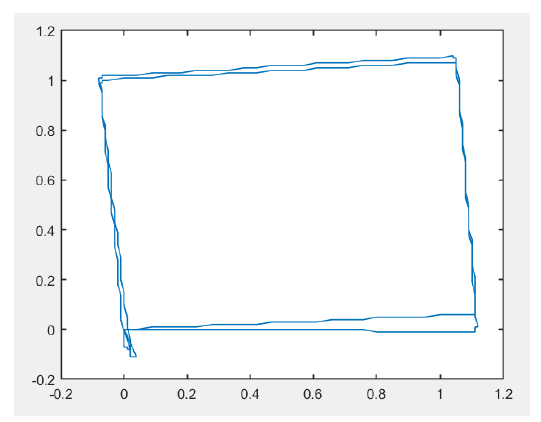 GitHub - felipemoraissoares/DeadReckoningOdometry: Robot Odometry Using ...