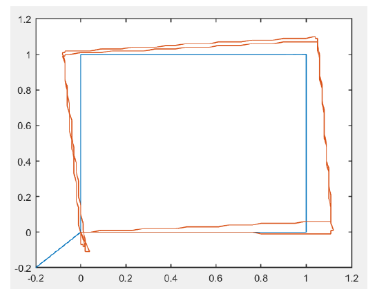 GitHub - felipemoraissoares/DeadReckoningOdometry: Robot Odometry Using ...