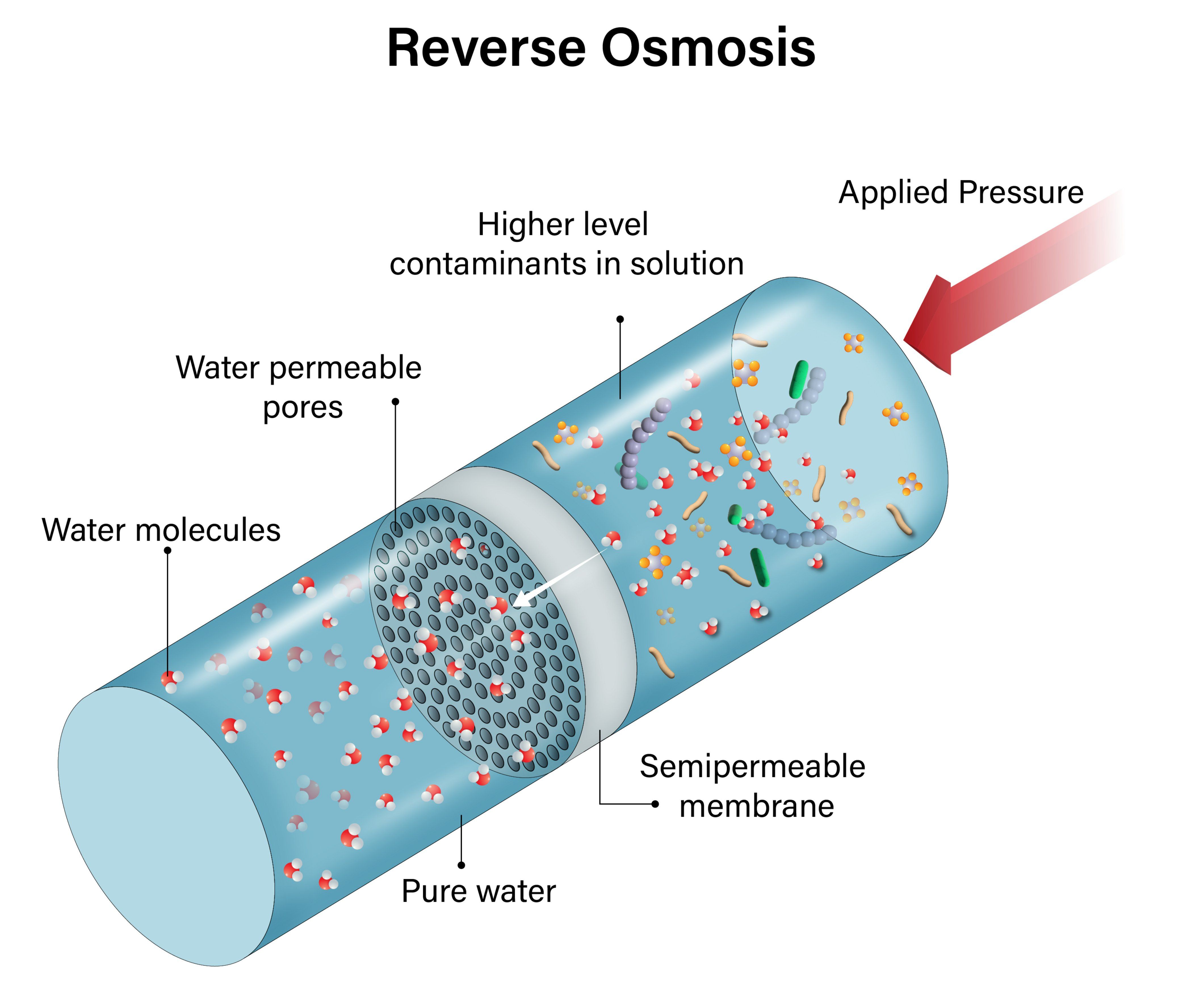 What is reverse osmosis? | Veolia Water Technologies UK