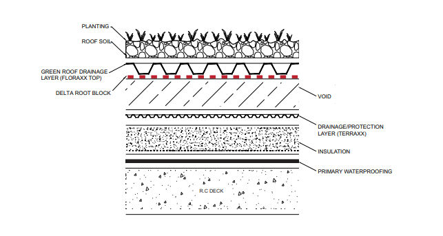The benefits of root barrier protection in green roofs | Delta Membrane ...