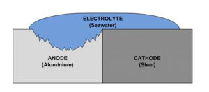What is Galvanic Corrosion? | BA Systems