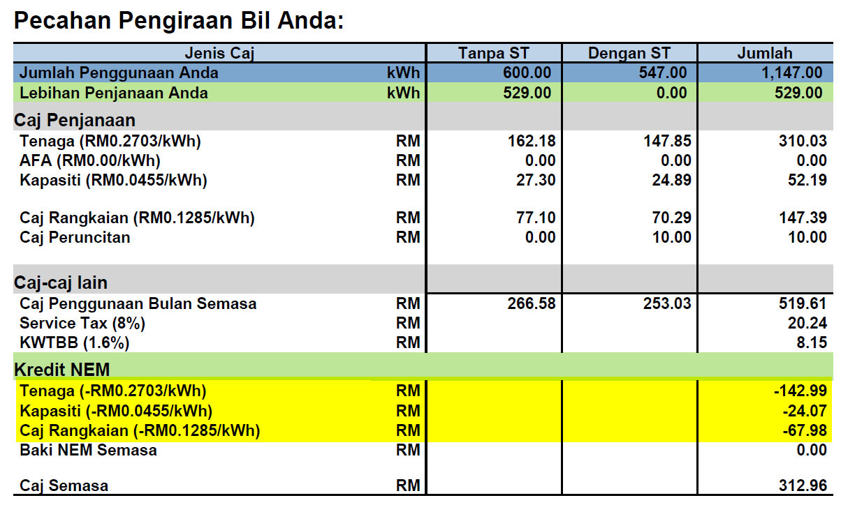 New TNB Tariff & My Bill: Did My Solar Savings Disappear?