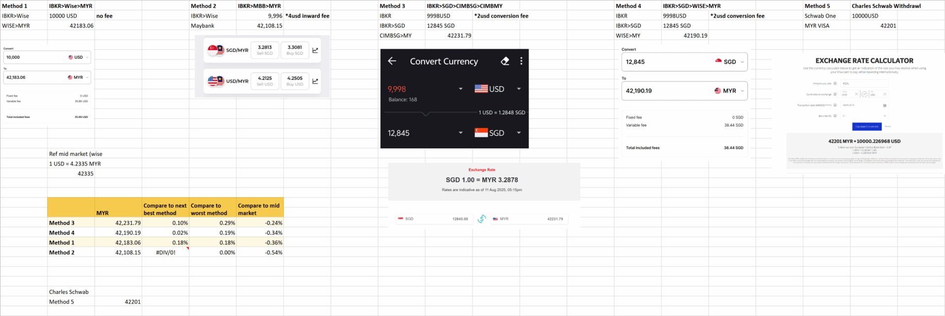 Maybank Global Access vs Wise: Full Review & Fee Breakdown
