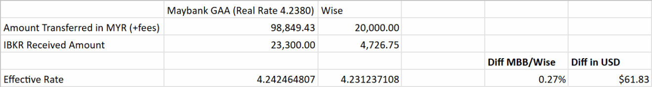 Maybank Global Access vs Wise: Full Review & Fee Breakdown