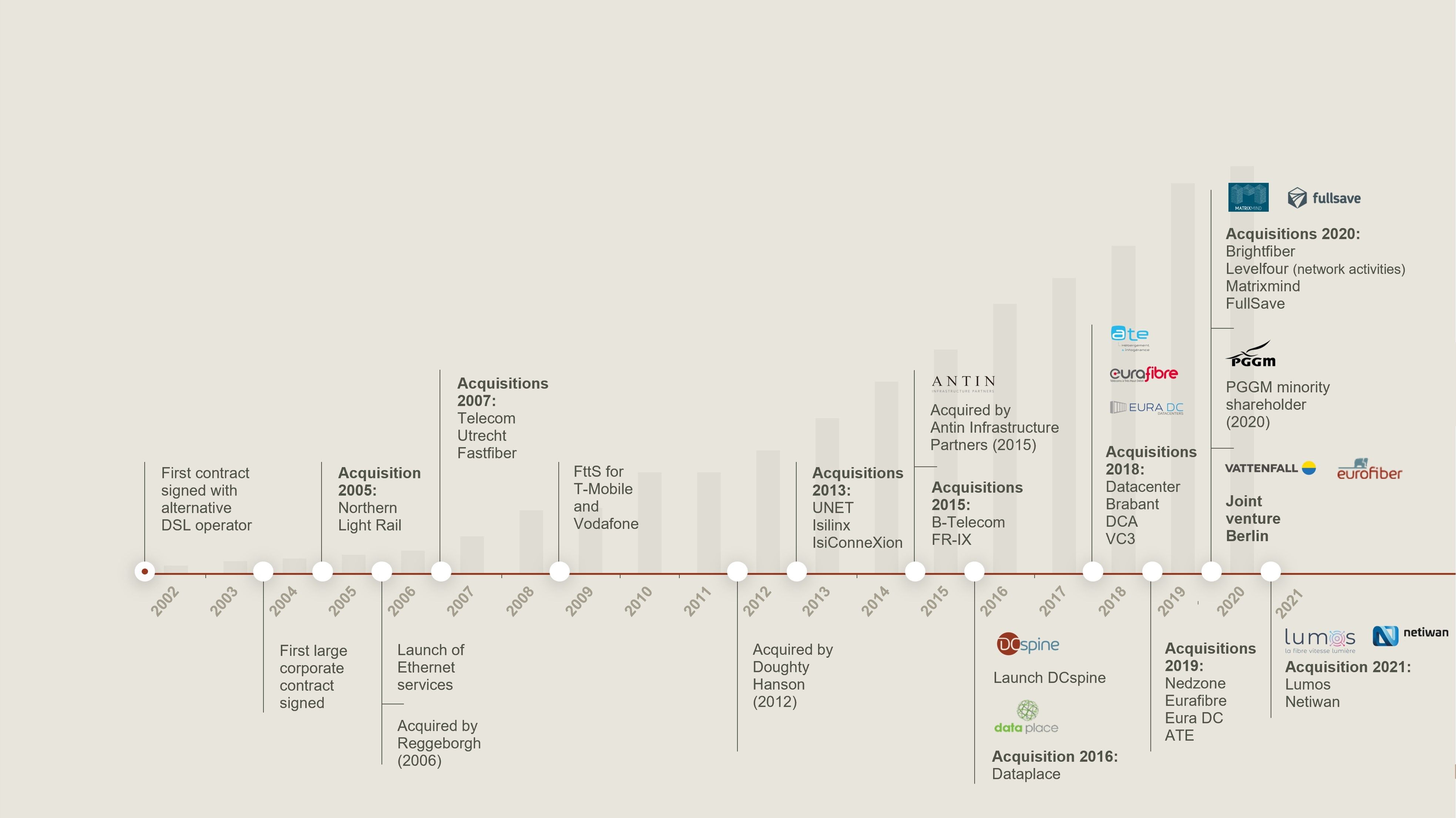 Our history - A wonderful adventure that keeps on going | Eurofiber