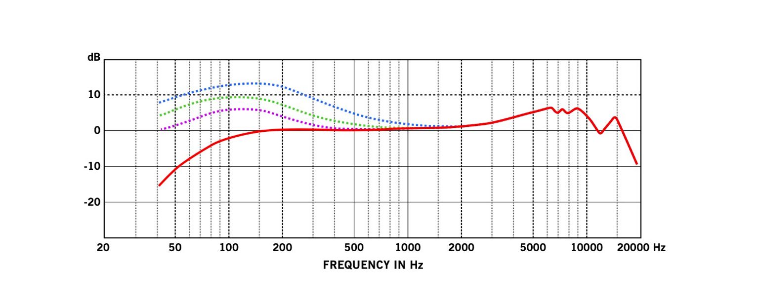 Hints For Home Recording: Mic Specs And What They Mean | Samson