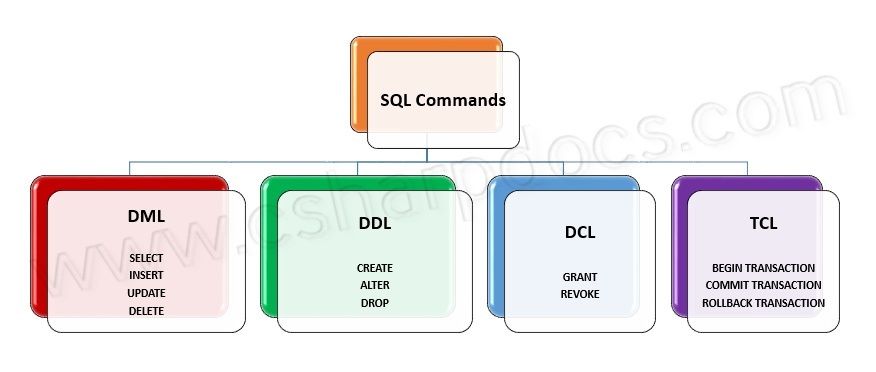 Github Fabianysousabasic Sql Commands 🐘 Colocando Em Prática Os Comandos Dql Dml Ddl Dcl