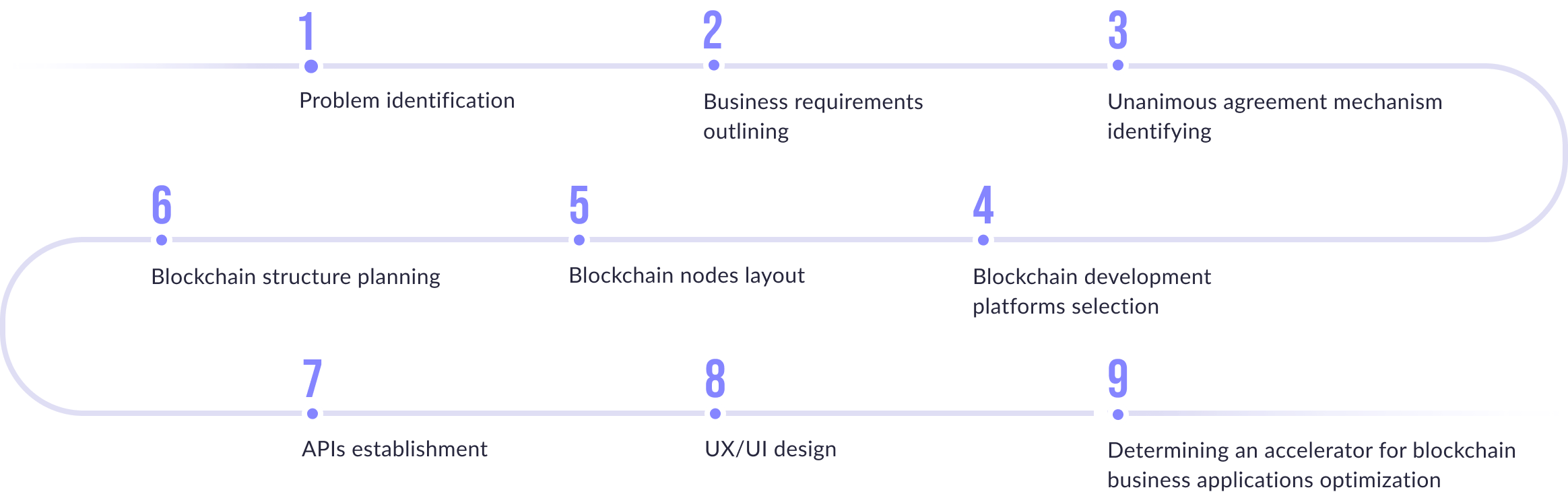 Custom Blockchain Development Services | Geniusee