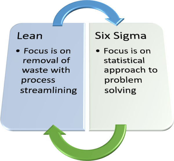 Lean Six Sigma versus Six Sigma Comparison – GlobalSkillup™