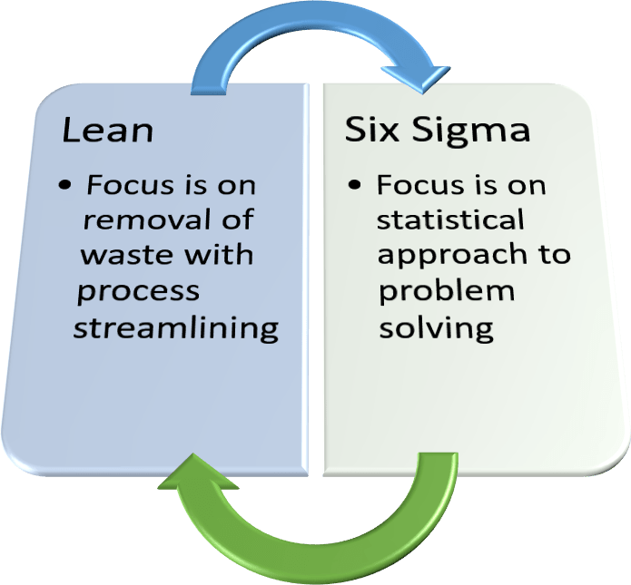 Lean Six Sigma versus Six Sigma Comparison – GlobalSkillup™