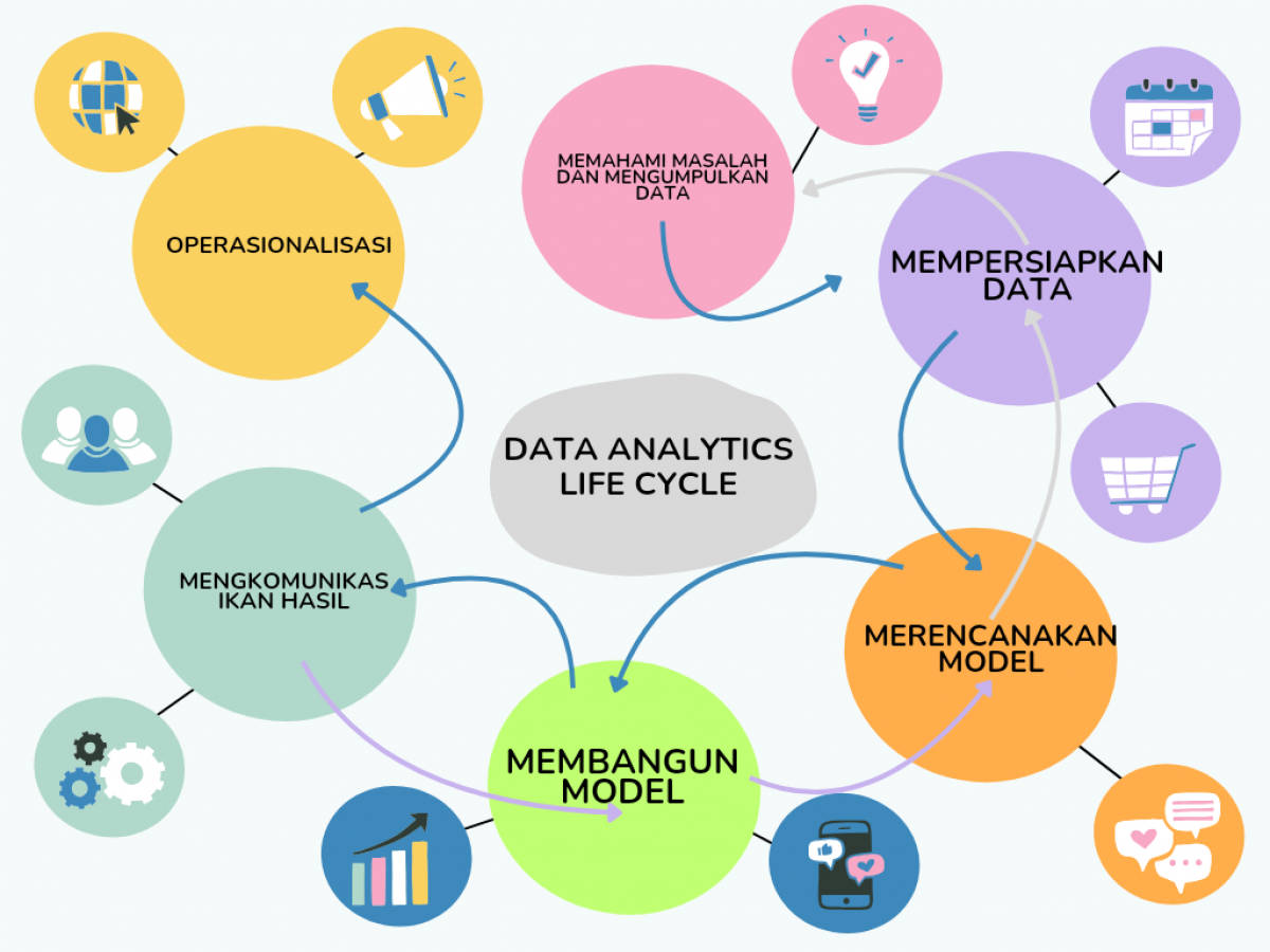 Data Analytics Life Cycle, Memahami Proses Pengambilan Keputusan