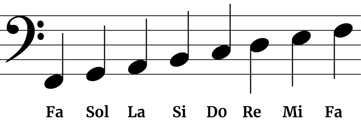 NOTAS MUSICALES: Todo lo que necesitas saber | Guitarboosters