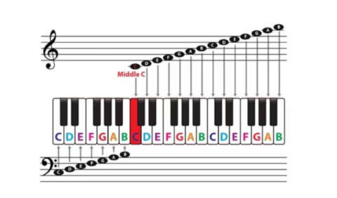 NOTAS MUSICALES: Todo lo que necesitas saber | Guitarboosters