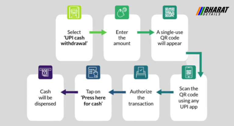 How To Withdraw Cash From ATM Using UPI | UPI-ATM - BHARAT DETAILS