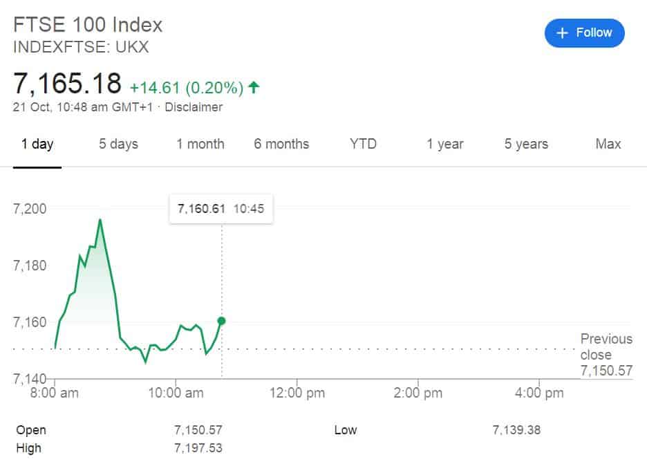 FTSE 100 Index – An Overview Of Monday, October 21st, 2019 | Invezz