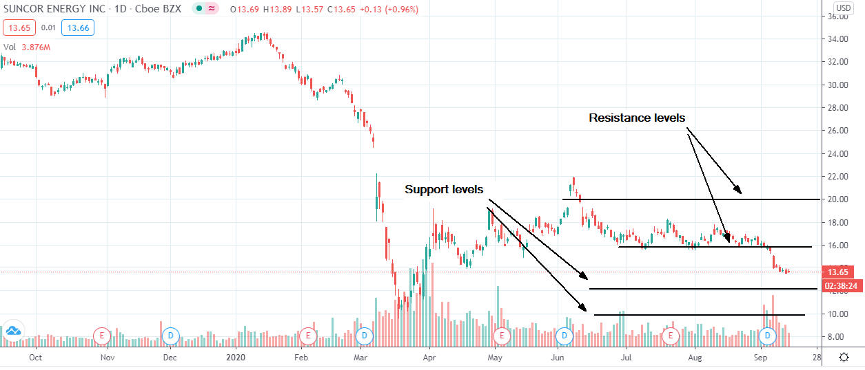 Suncor Energy stock price is down 20% since August, is it a "Buy" now ...