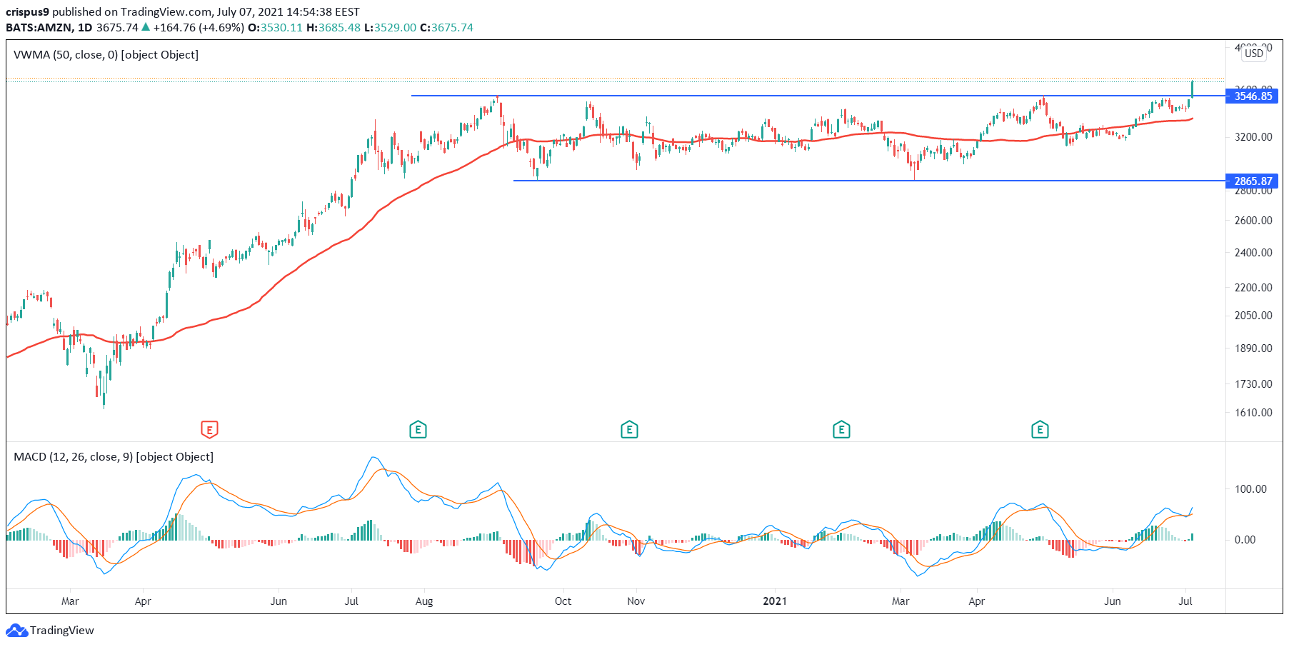 Amazon stock price forecast after the Pentagon’s U-turn