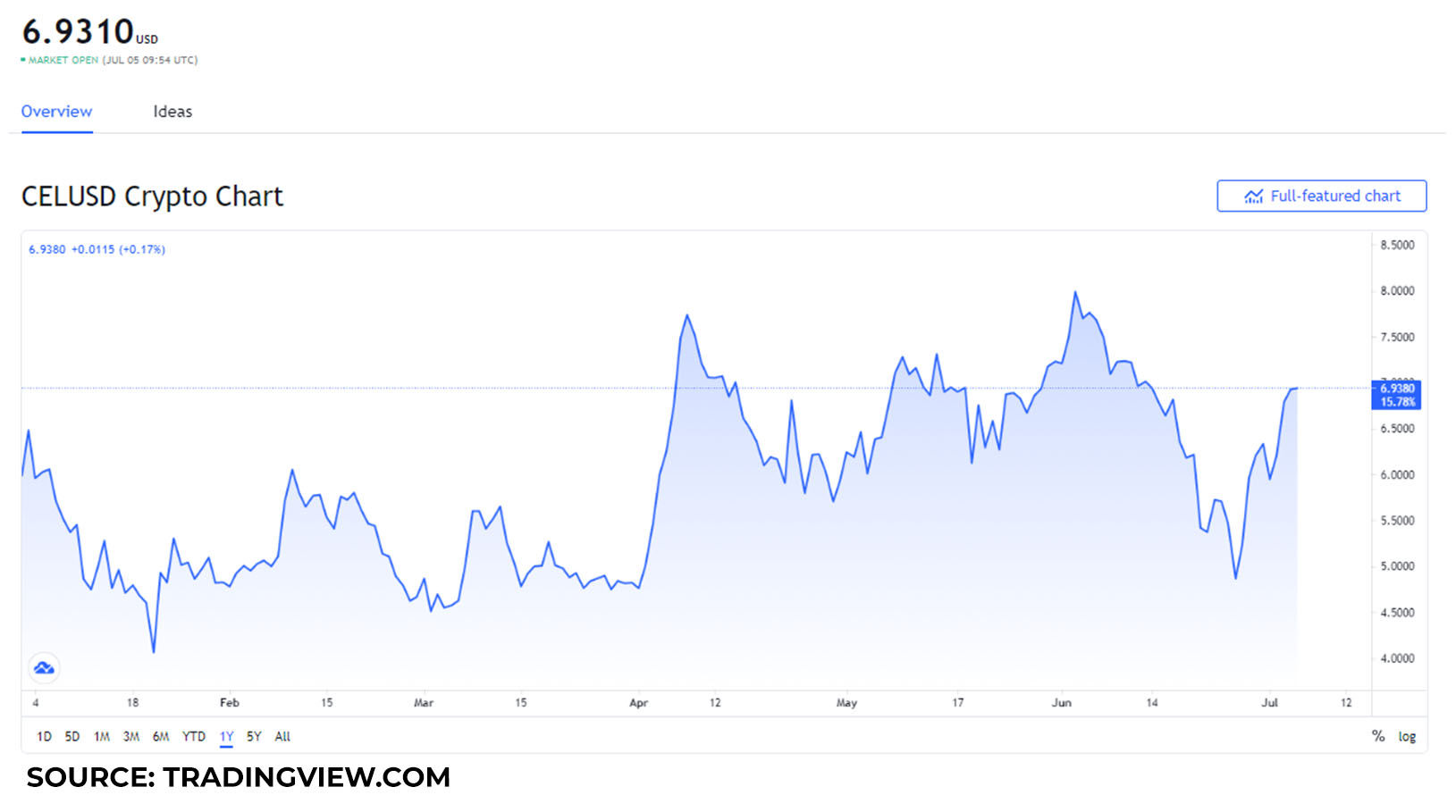 ¿Debo invertir en Celsius (CEL) en julio? Esta es mi predicción | Invezz ES