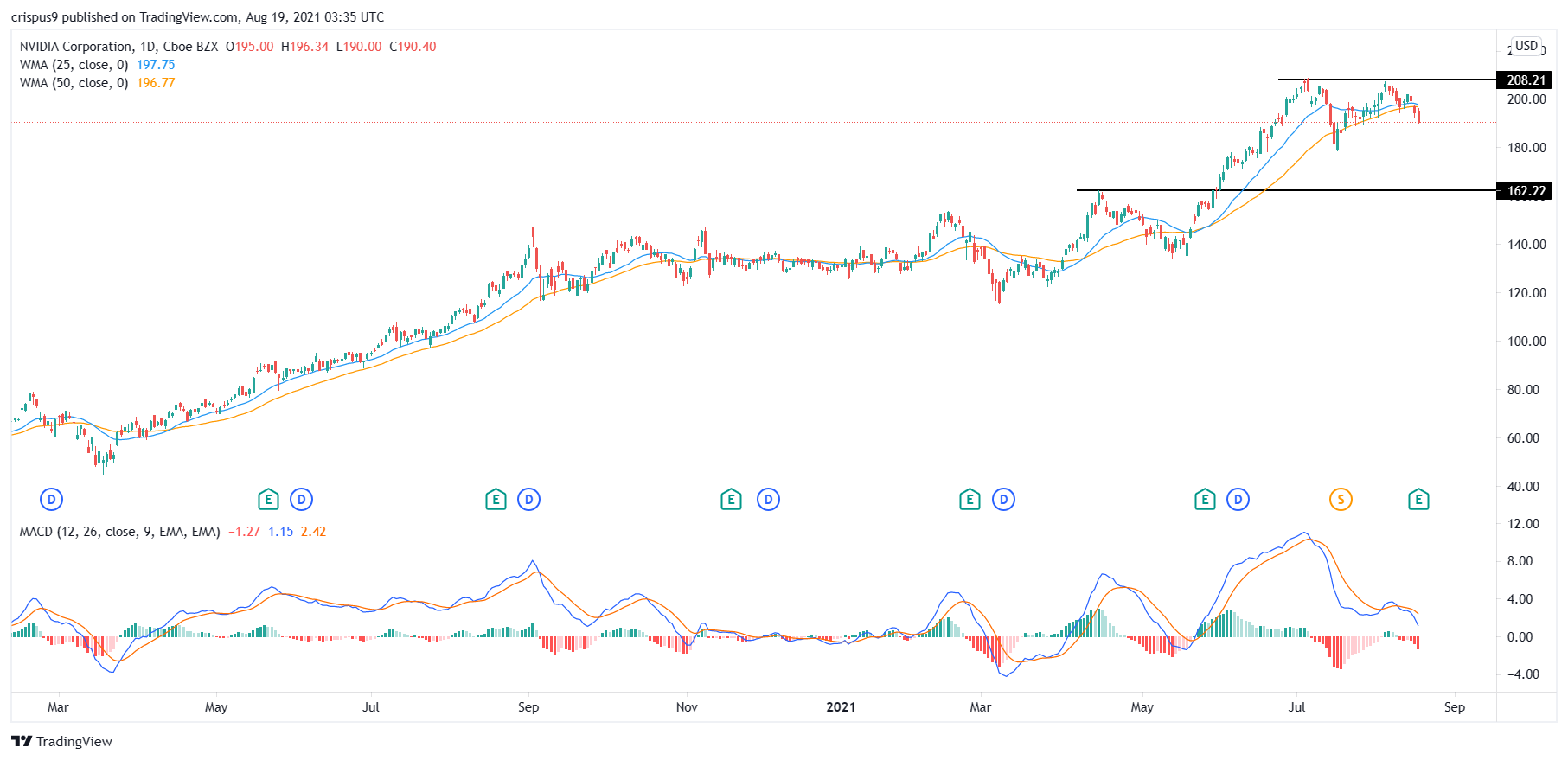 Nvidia stock price forecast: double-top forms amid strong earnings