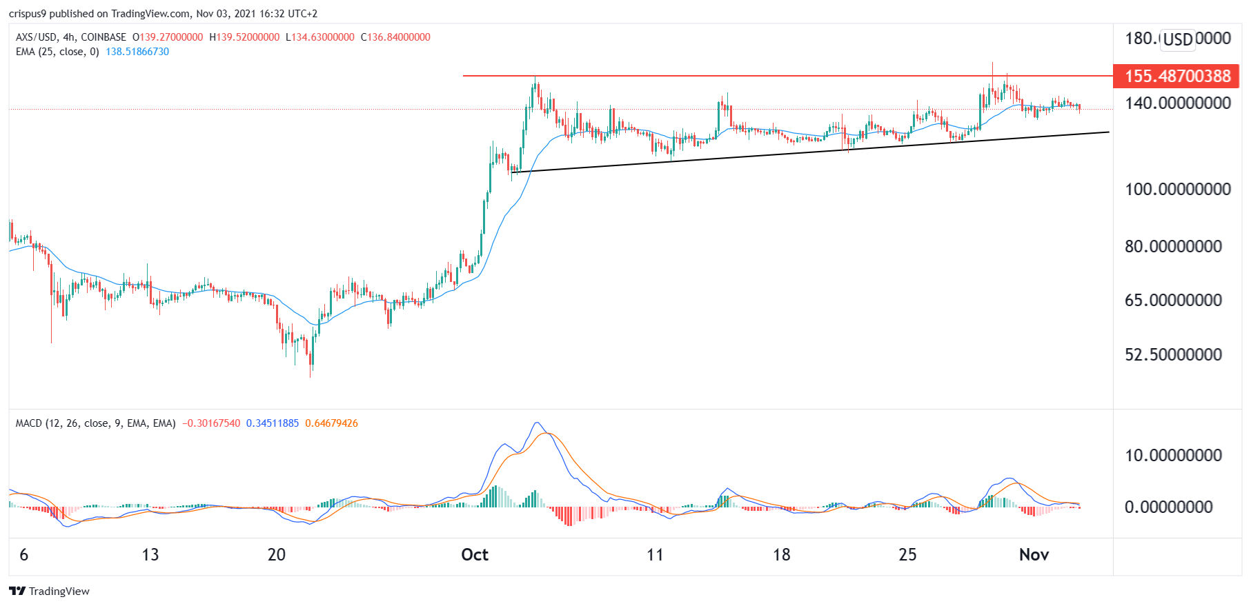 Axie Infinity (AXS) price prediction as the metaverse industry booms