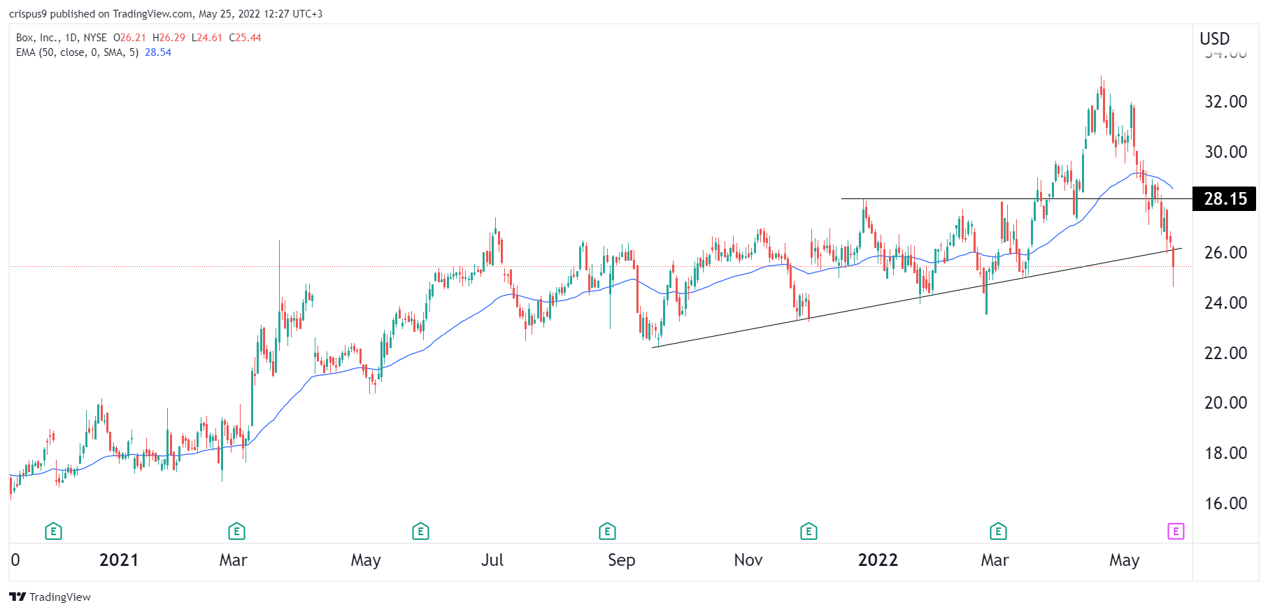 Box stock price forecast: more downside ahead of earnings