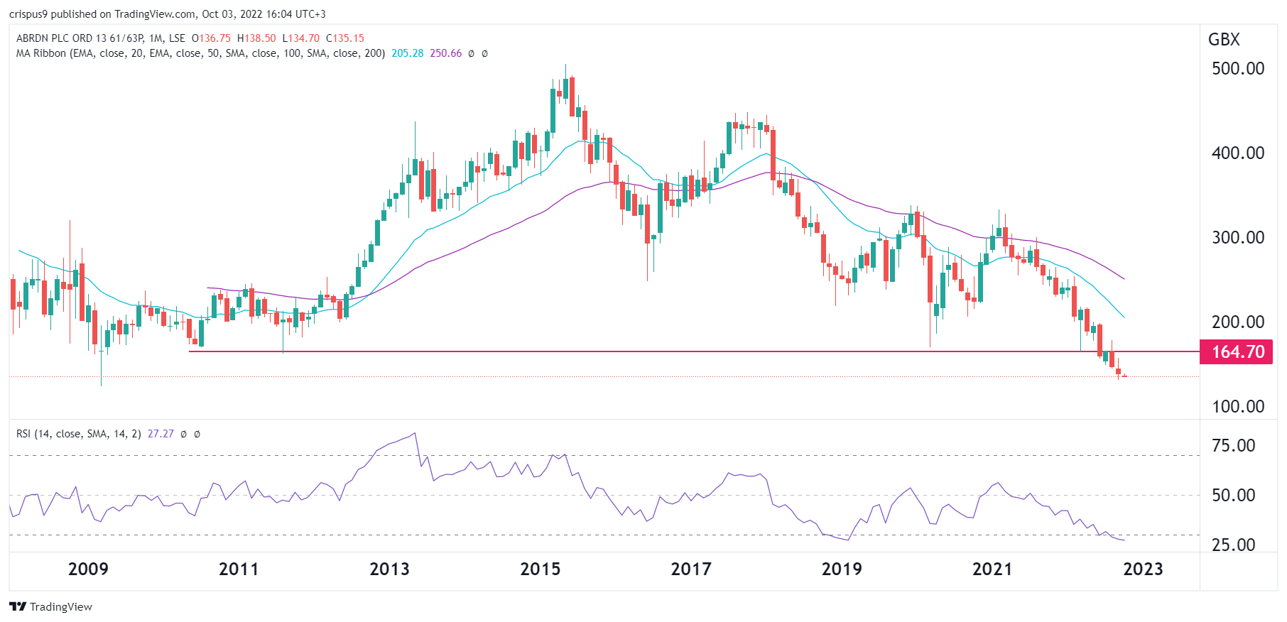 As Abrdn share price nears its all-time low, is it a good buy?