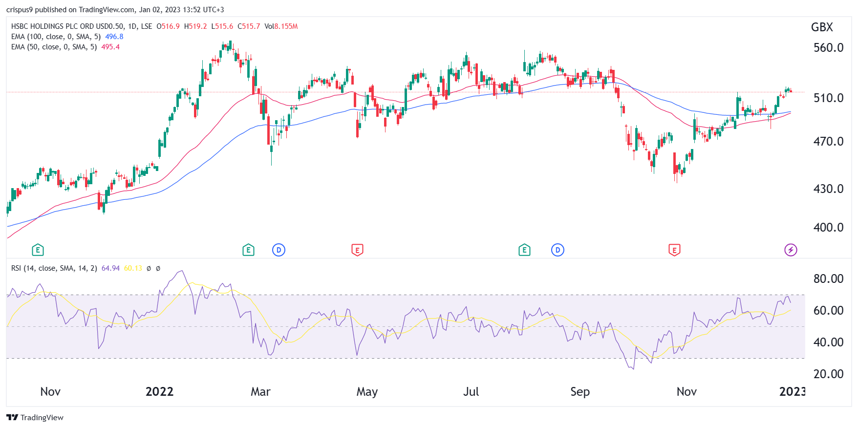 HSBC share price: Winds of change are blowing