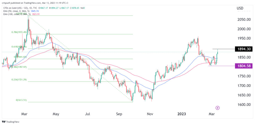 Gold price prediction: XAU/USD forms a shooting star pattern