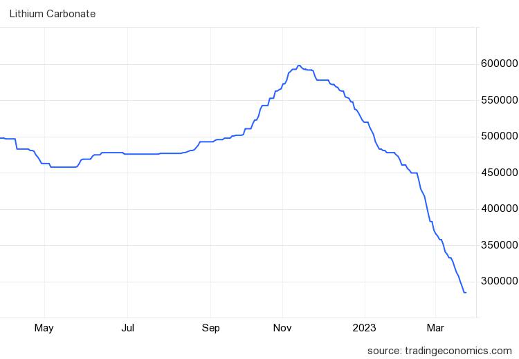 Lithium price is diving as EV metals battle a double whammy