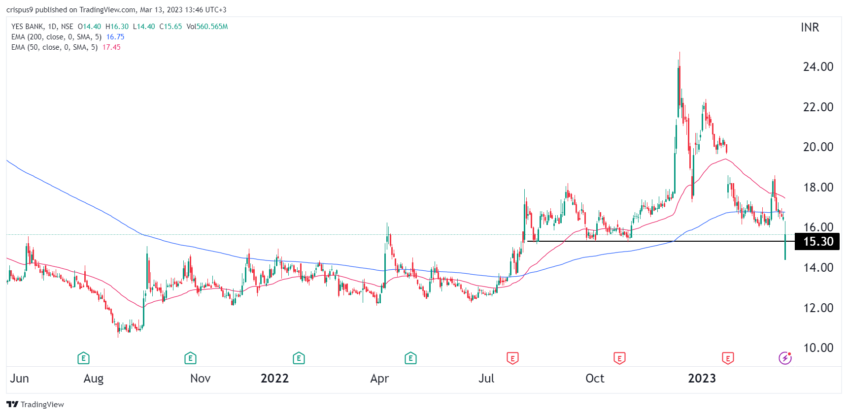 Yes Bank share price crossed key support level: Buy the dip?