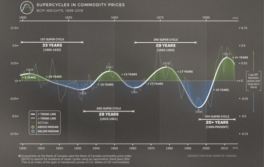 Zoltan Pozsar and George Gammon’s differing views on the next commodities super cycle | Invezz