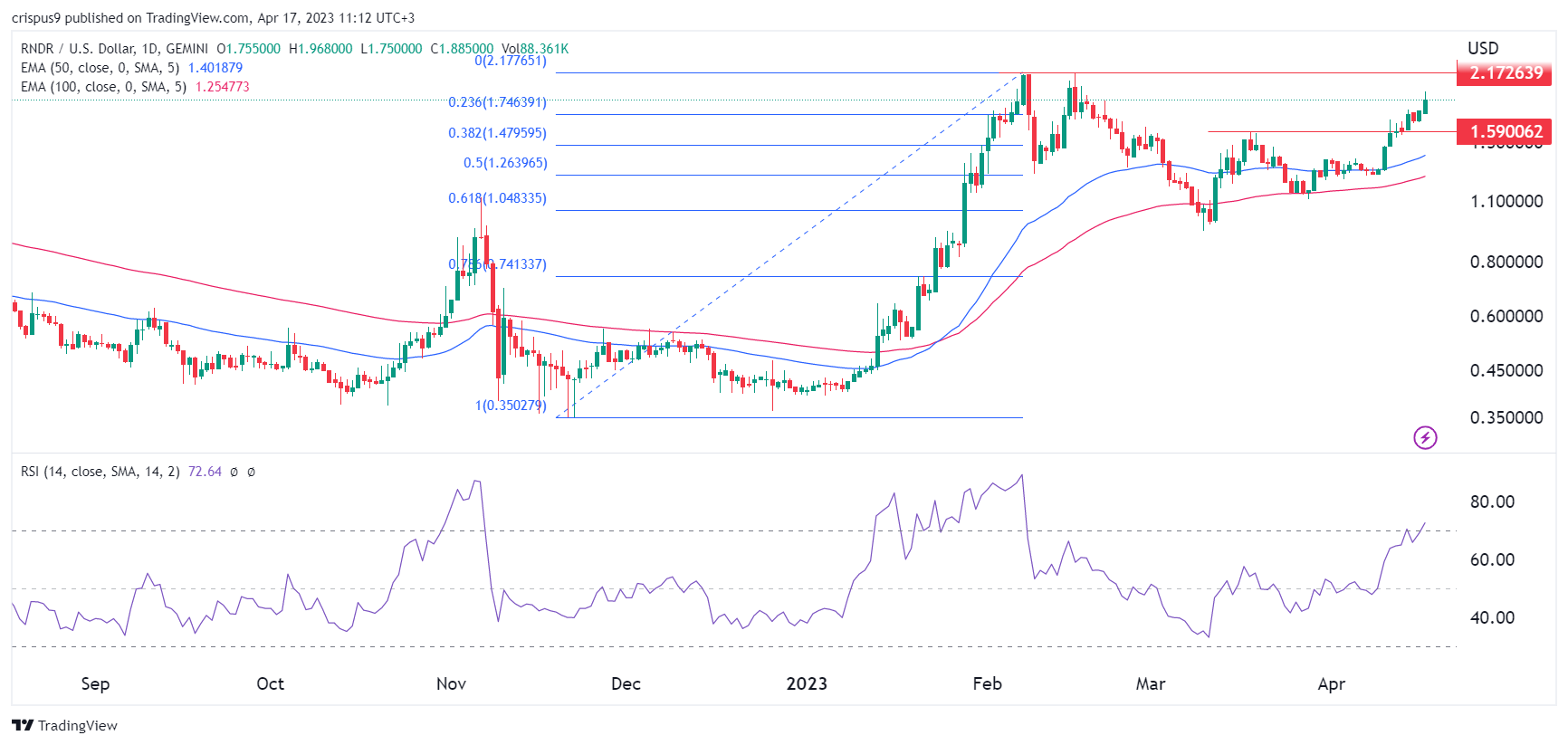 Render Network Token (RNDR) price surge nears its defining point